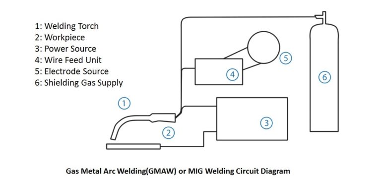 What is MIG Welding Process or GMAW (Gas Metal Arc Welding)? - The Welding Master