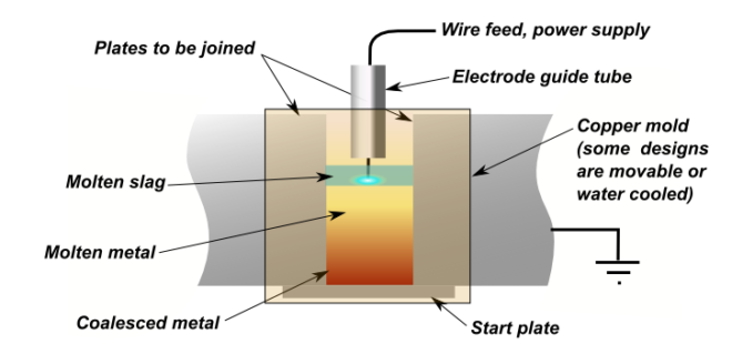 What is Electroslag Welding? - Complete Overview - The Welding Master