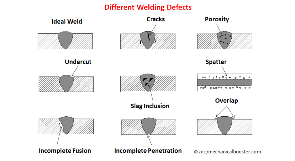What is Welding Defects - Types, Causes and Remedies? - The Welding Master
