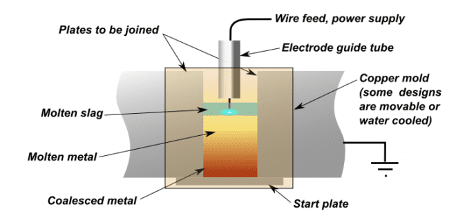 What is Electroslag Welding? - Complete Overview